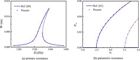 Comparative Analysis A Principal Resonance Of An Axially Moving Fg Download Scientific Diagram