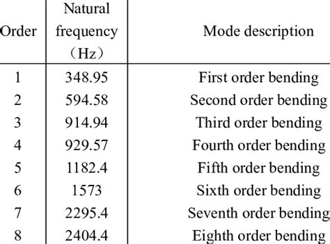 Constrained Mode Analysis Results Download Table