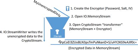 String Encryption And Decryption