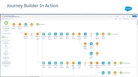 Salesforce Use Journey Builder To Onboard New Customers Salesforce Blog