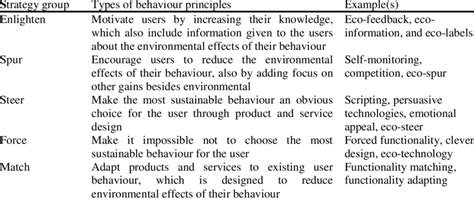 Grouping Descriptions For Behaviour Intervention Strategies Adopted By Download Scientific