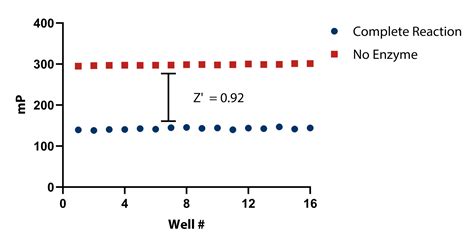 Rab2 Activity Assay A Validated Rab2 Inhibitor Screening Assay