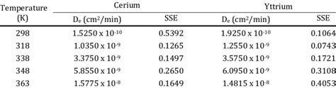 Parameters For Product Diffusion Model At Various Temperatures