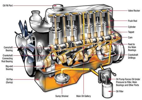 Around And Around Where The Oil Goes In Your Engine