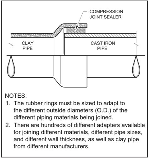 Types Of Joints Between Different Piping Materials UpCodes