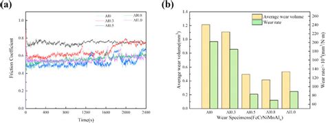 A Coefficient Of Friction As A Function Of Sliding Time Baverage