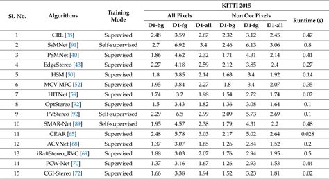 Table 1 From Deep Learning Based Stereopsis And Monocular Depth