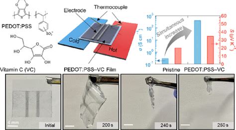 Vitamin C Induced Enhanced Performance Of Pedotpss Thin Films For Eco Friendly Transient