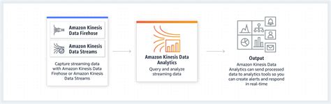 A Brief Introduction To Amazon Kinesis Data Analytics