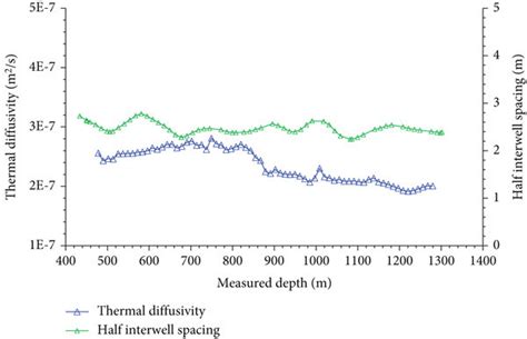 Comparison Curve Of Thermal Diffusivity And Half Interwell Spacing