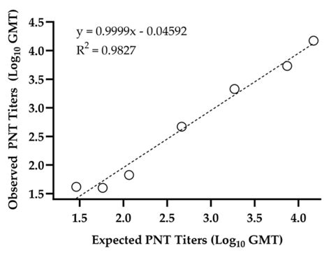 Validation Of A Pseudovirus Neutralization Assay For Severe Acute