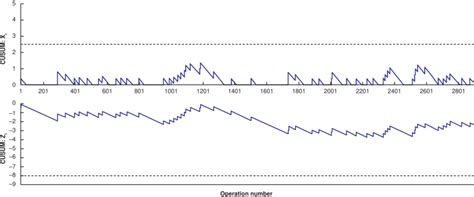 Risk Adjusted Cumulative Summation Analysis Cusum Charts For Download Scientific Diagram