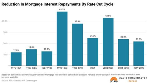 Why Huge Rate Cut Cycle Could Be Bad News The Chronicle