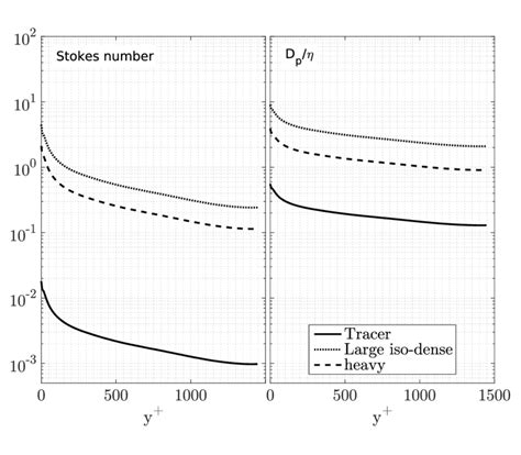 3 Stokes Numbers And Length Scale Ratios Based On Particle Diameter