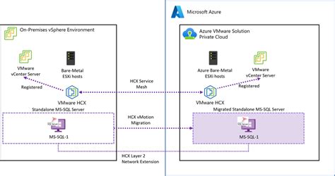 Migrate Your Microsoft Sql Server Workloads To Azure Vmware Solution