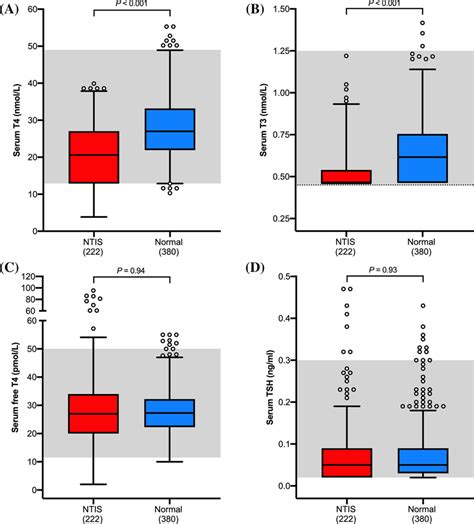 Boxplots Of Serum Thyroid Hormone Concentrations In 222 Cats With