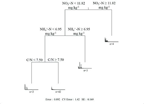 multiple regression tree mrt analysis of phoc harboring bacterial