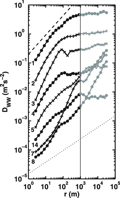 Vertical Velocity Structure Functions As A Function Of Separation