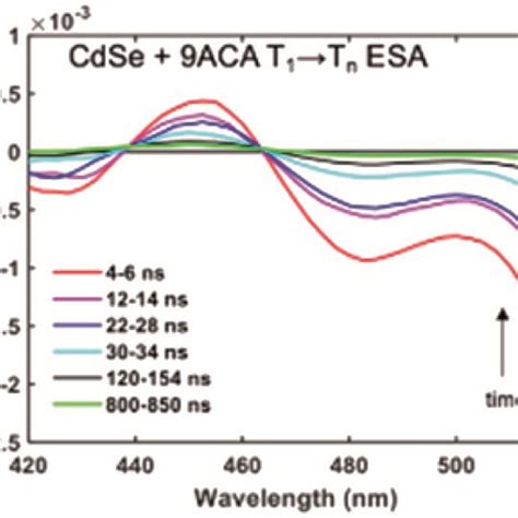 A Nanosecond Transient Absorption Ta Spectra For The A Cdse Oa