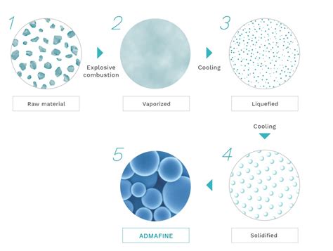 球形二氧化硅的规模化制备、改性及应用研究中粉石英行业门户