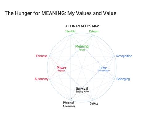 Human Needs Map 🧭 A Great Illustration Of The Interconnectness Of