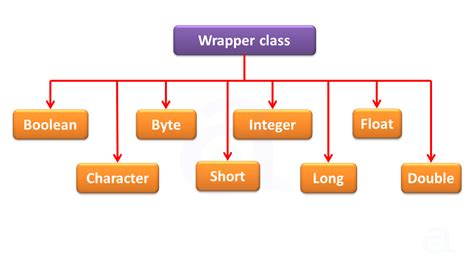 Primitive Data Types In Java With Wrapper
