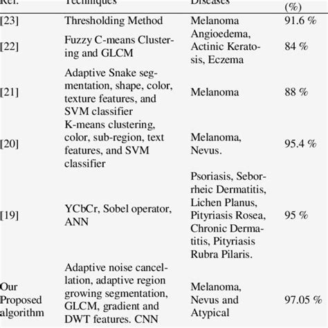Pdf Robust Skin Diseases Detection And Classification Using Deep Neural Networks