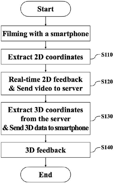 Figure 1 From Accuracy Verification Of 3d Motion Analysis System Using
