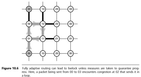 noc（network on chip）基础 6）：oblivious routing 和 adaptive routing csdn博客