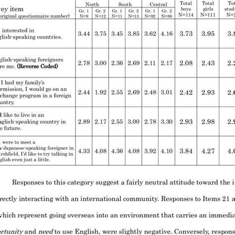 Categorical Structure Of Questionnaire Used In This Survey Download Table
