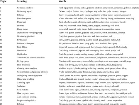 The Results Of Topic Extraction Download Scientific Diagram