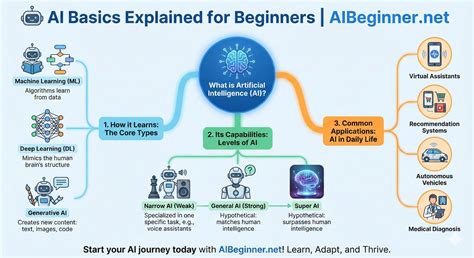 Ai Basics Explained Simply What Is Ai