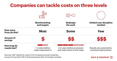 The New Case For Zero Based Cost Management Bain And Company