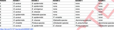 Polymicrobial Infection Isolates Download Table