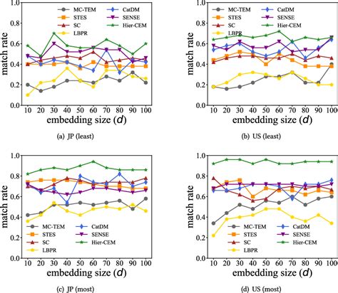 Table 1 From Embedding Hierarchical Structures For Venue Category