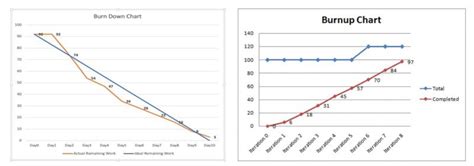 Whats A Burn Chart 📈 📉 📍 Burn Charts Are Tools To Monitor And Track