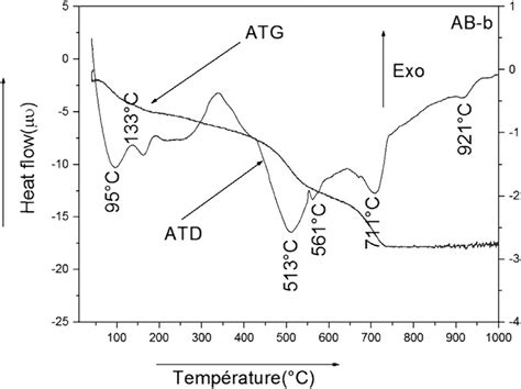 Dta And Tga Curves Of Smectite Ab B Download Scientific Diagram