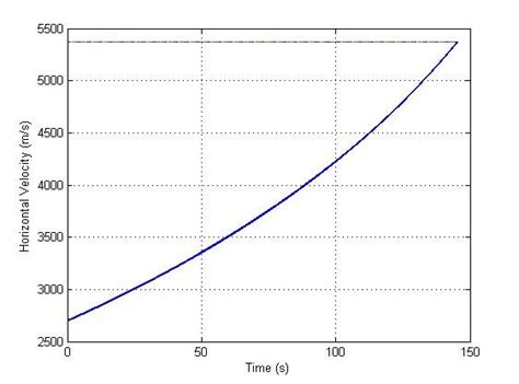 Horizontal Velocity Vs Time Plot Of Fe Guidance Download Scientific