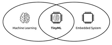 Aiot Com Tinyml Em Microcontroladores Primeiros Passos