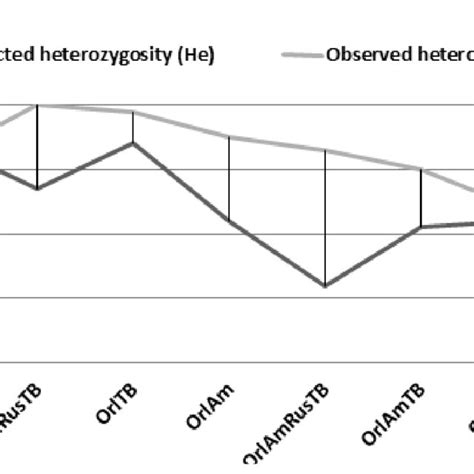 Ratio Of Expected Heterozygosity And Observed Heterozygosity In Download Scientific Diagram