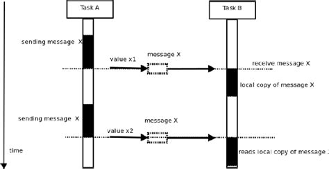 7 Synchronization Via Messages Adapted From SZ10 Download Scientific Diagram