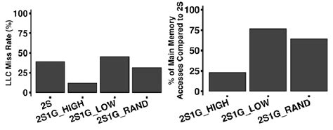 Performance Counter Statistics Gathered When Running Bfs On An Rmat28