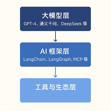 Ai Agent智能体架构完全指南：从大模型到工具层的三层架构设计！ 三层架构大模型搭建 Csdn博客