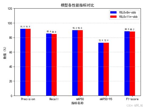 【旋转框目标检测】基于yolo11v8深度学习的遥感视角船只智能检测系统设计与实现【python源码pyqt5界面数据集训练代码】深度学习旋转目标检测 Csdn博客