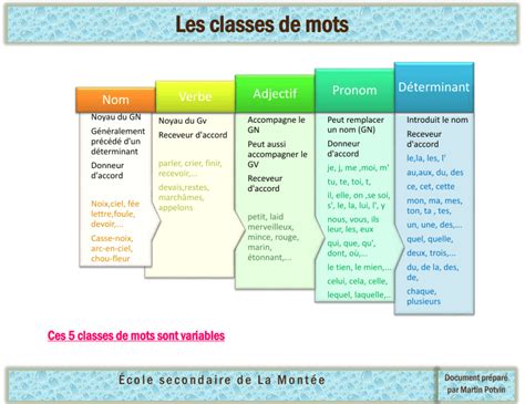 Les Classes De Mots