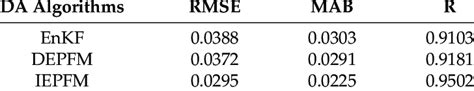 Comparison Of The Performance Of Three Da Algorithms Download Table