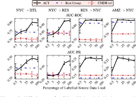 figure 3 from cross domain graph anomaly detection via anomaly aware