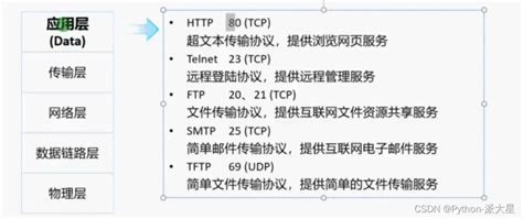 internet协议栈 tcp ip模型 、以太网封装以及解封装过程、物理层、链路层、网络层、传输层、应用层的作用 osi七层模型 csdn博客