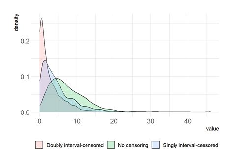 Disease Modeling For Public Health Estimating Serial Interval Doubly Interval Censored Data