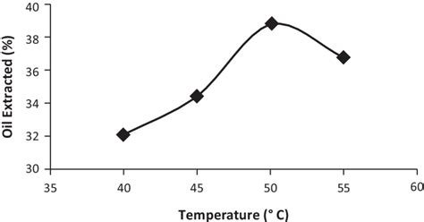 Effect Of Reaction Temperature Download Scientific Diagram
